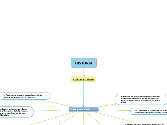 HISTORIA - Mind Map